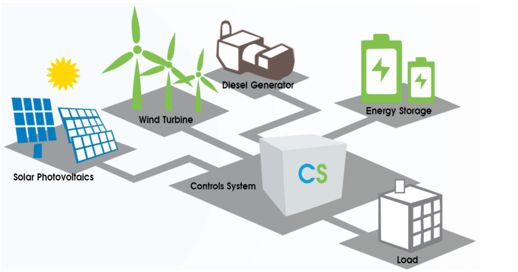 @MicroGrid - AusRE Solutions
